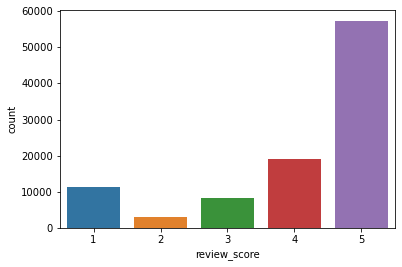 Project 1: Integral Data Project - Olist: Project Overview | Mauro ...